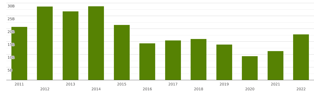 Angola | Imports and Exports | World | ALL COMMODITIES | Value (US ...