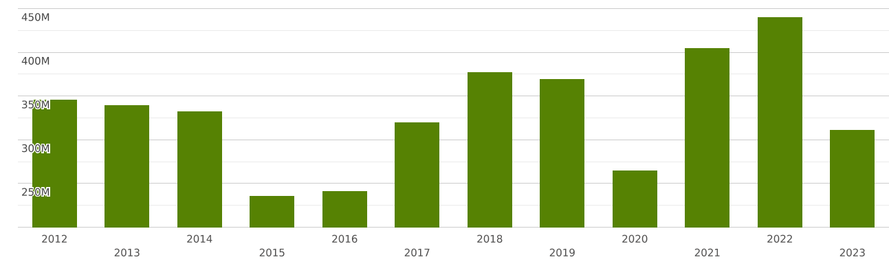 Brazil | Imports and Exports | World | Yarn, synthetic; filament ...
